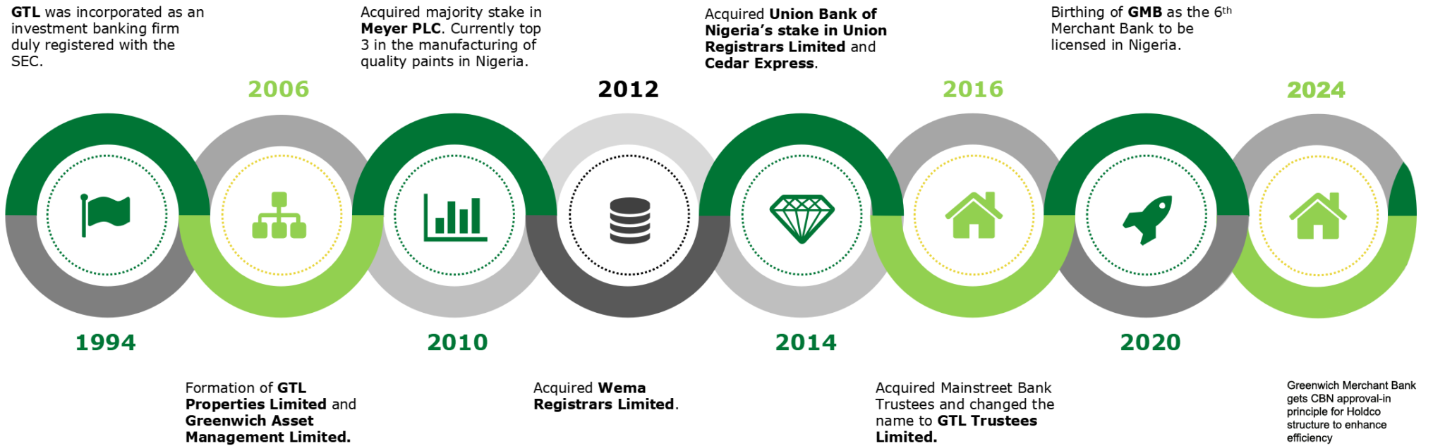 Our history – Greenwich Merchant Bank